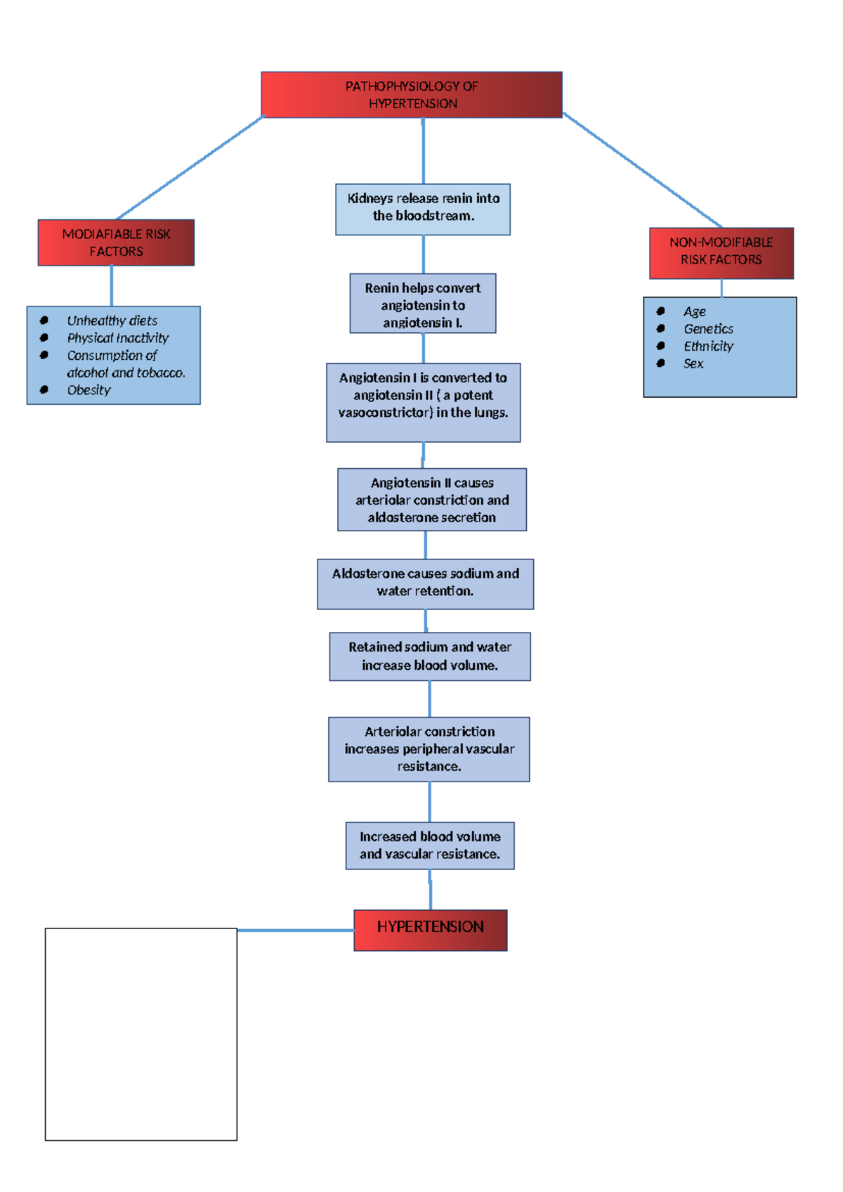 Pathophysio hpn222 - PATHOPHYSIOLOGY OF HYPERTENSION MODIAFIABLE RISK ...