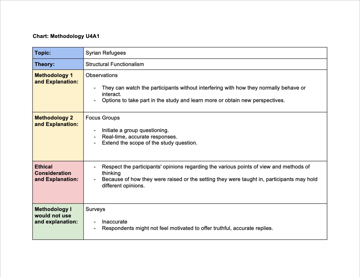 Chart Methodology U4A1 - Studocu