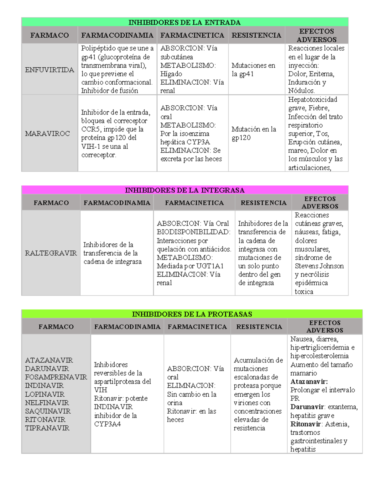 Antivirales Inhibidores Proteasa, Entrada E Integrasa - INHIBIDORES DE ...