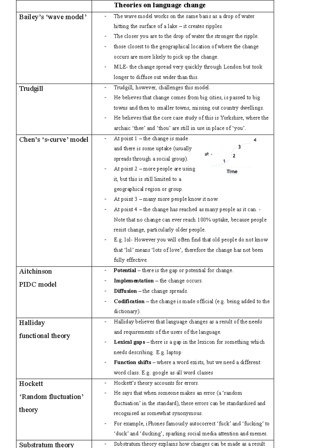 Language change theorists - Theories on language change Bailey’s ‘wave ...