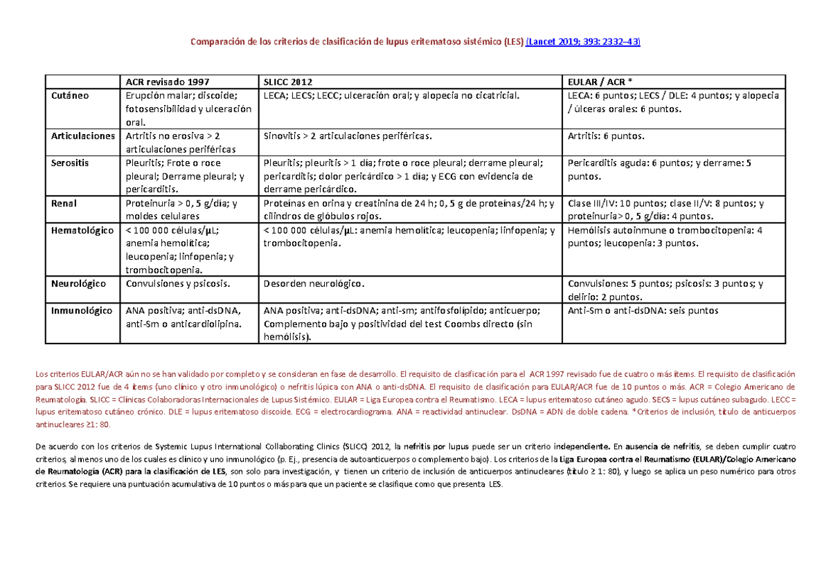 Criterios de clasificación de LES - Comparación de los criterios de ...