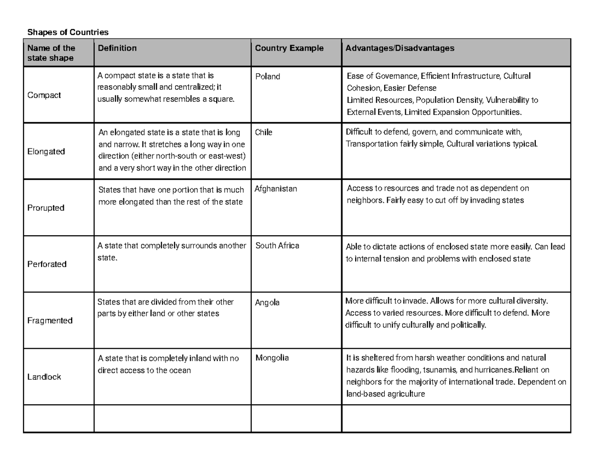 Shapes of Countries Chart - Shapes of Countries Name of the state shape ...