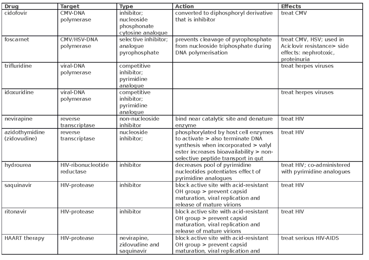 MODA - Revision - Drug Table - MAIN - 32 - Drug Target Type Action ...