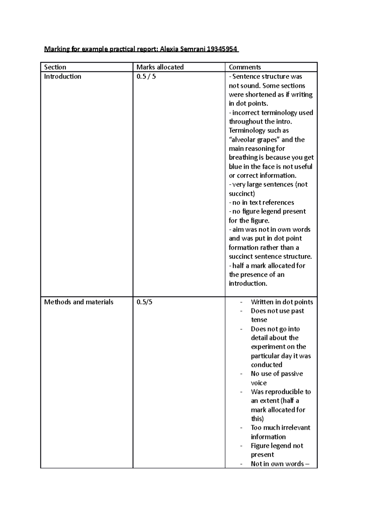 Example prac report marks - 19345954 alexia semrani - Marking for ...