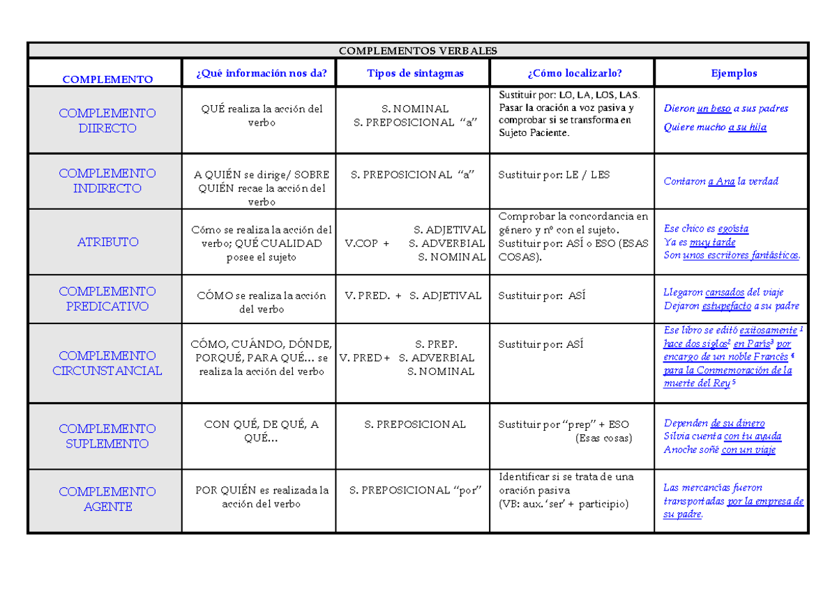 Esquema-complementos-verbales-y-no-verbales compress - COMPLEMENTOS VERBALES COMPLEMENTO ¿Qué ...