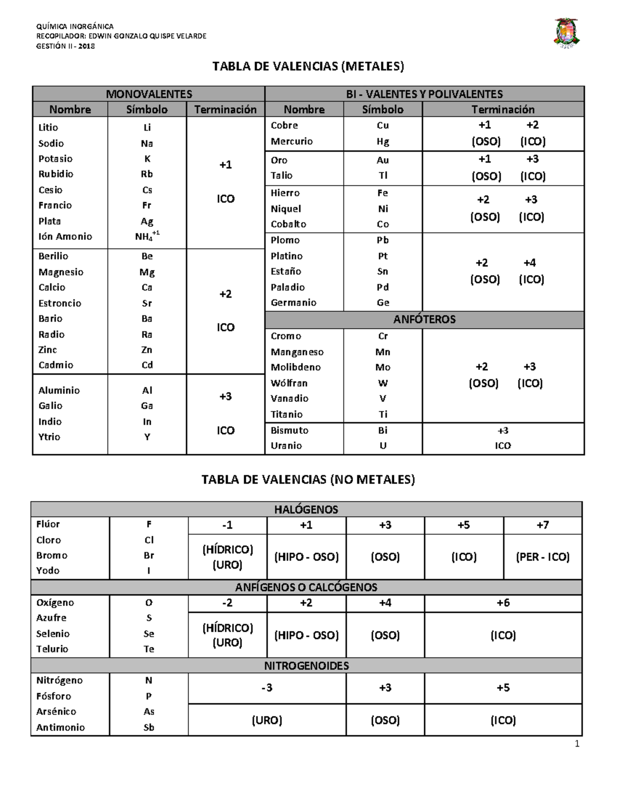 Tabla-de-valencias-metales-y-no-metales - Quimica General I - UTP - Studocu