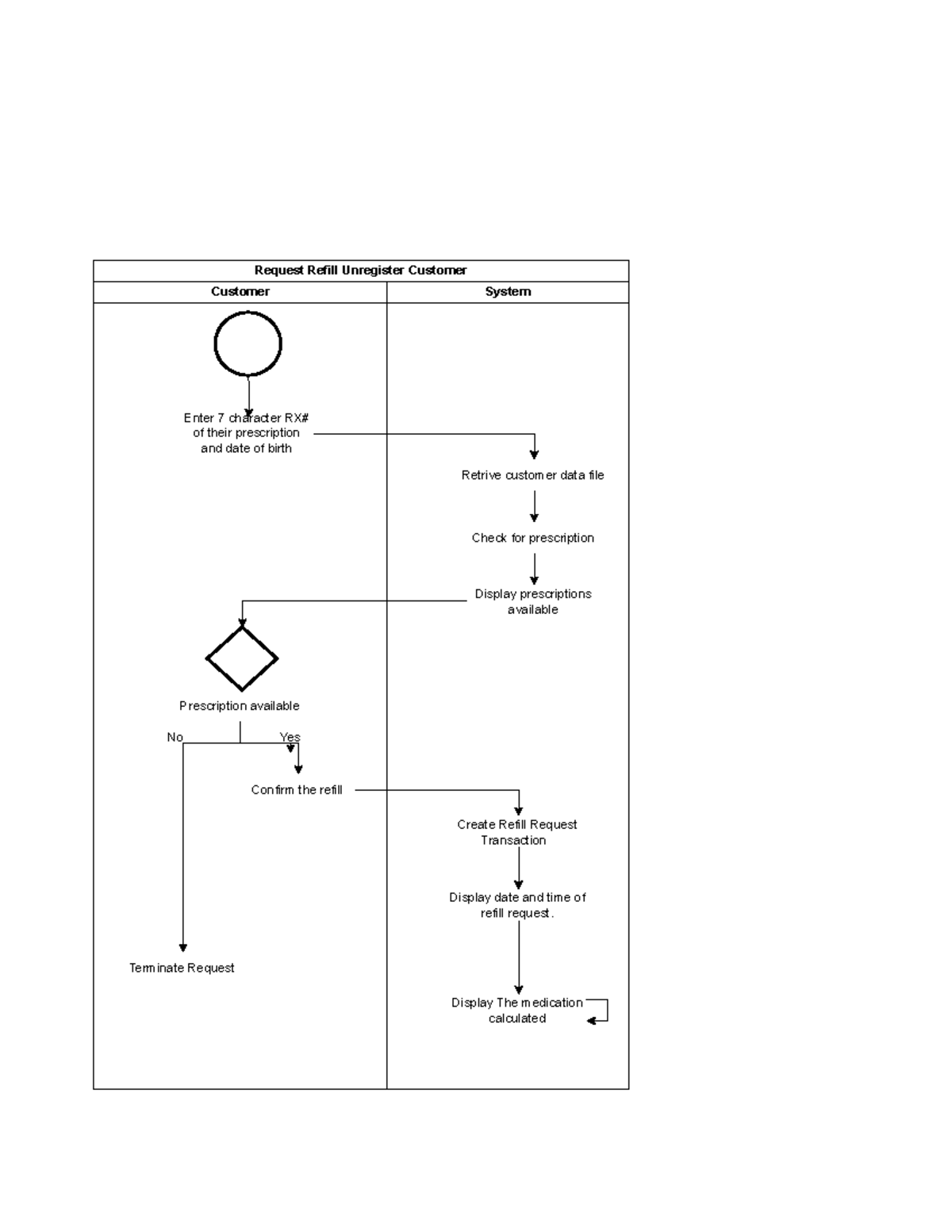UML Acitivity Case Request Refill - ITM305 - Request Refill Unregister ...