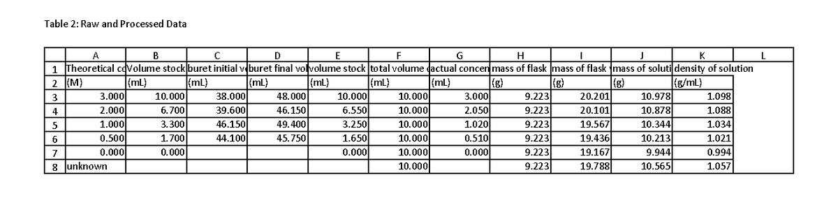 Density data table raw data - Table 2: Raw and Processed Data ...