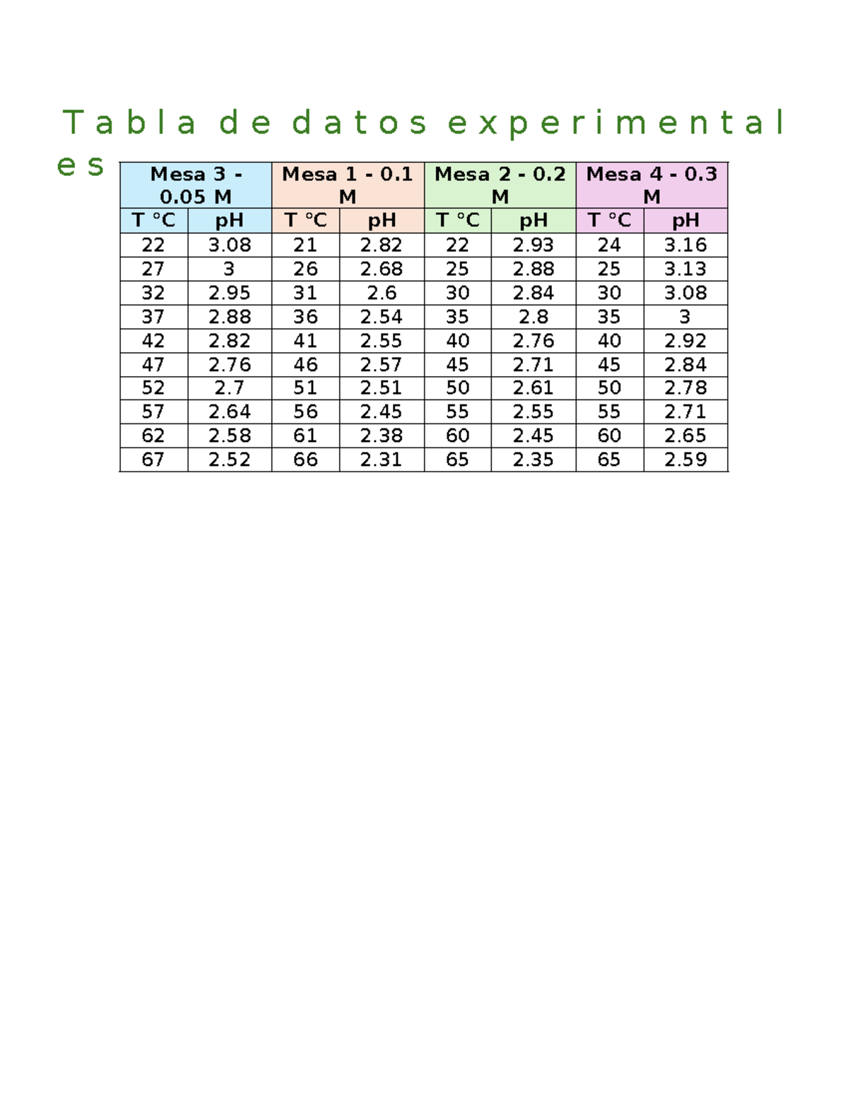 P5 - datos finales - T a b l a d e d a t o s e x p e r i m e n t a l e s Mesa 3 - 0 M Mesa 1 - 0 ...