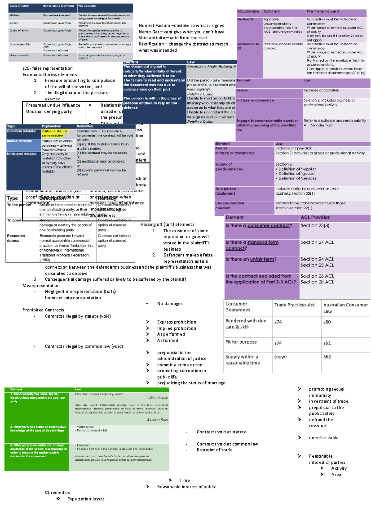 Cheat sheet - exam - Non Est Factum –mistake to what is signed Nemo Dat ...