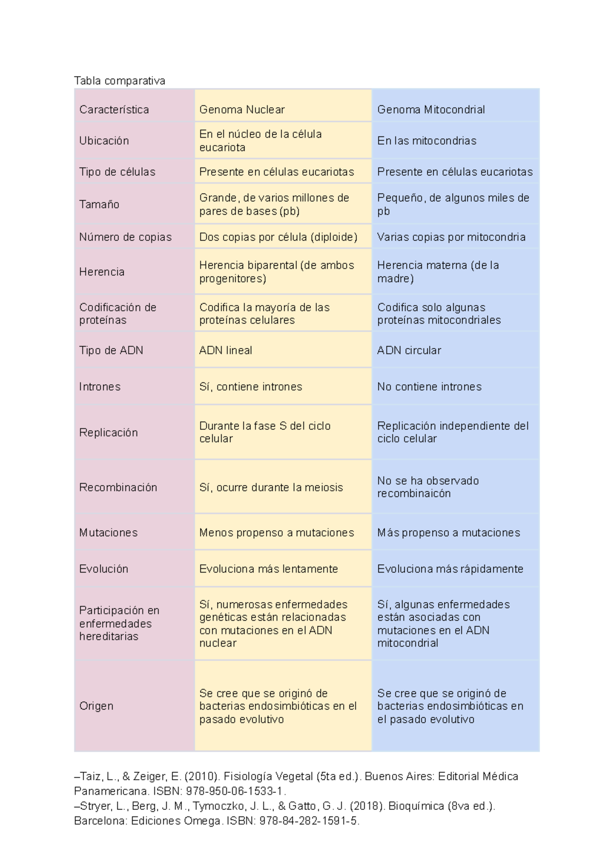 Tabla comparativa - Tabla comparativa Característica Genoma Nuclear ...