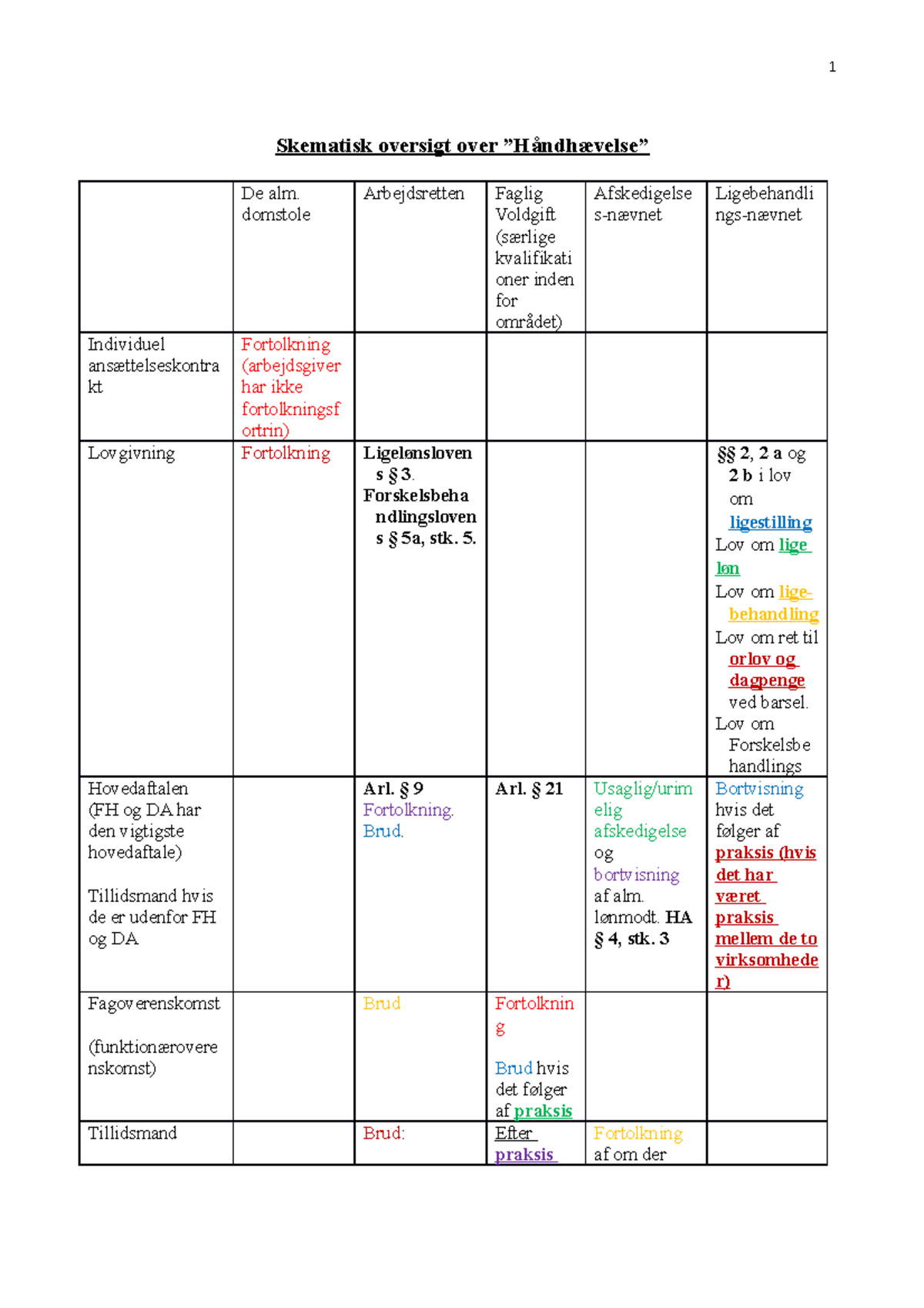 Skematisk oversigt over håndhævelse - 1 Skematisk oversigt over ...