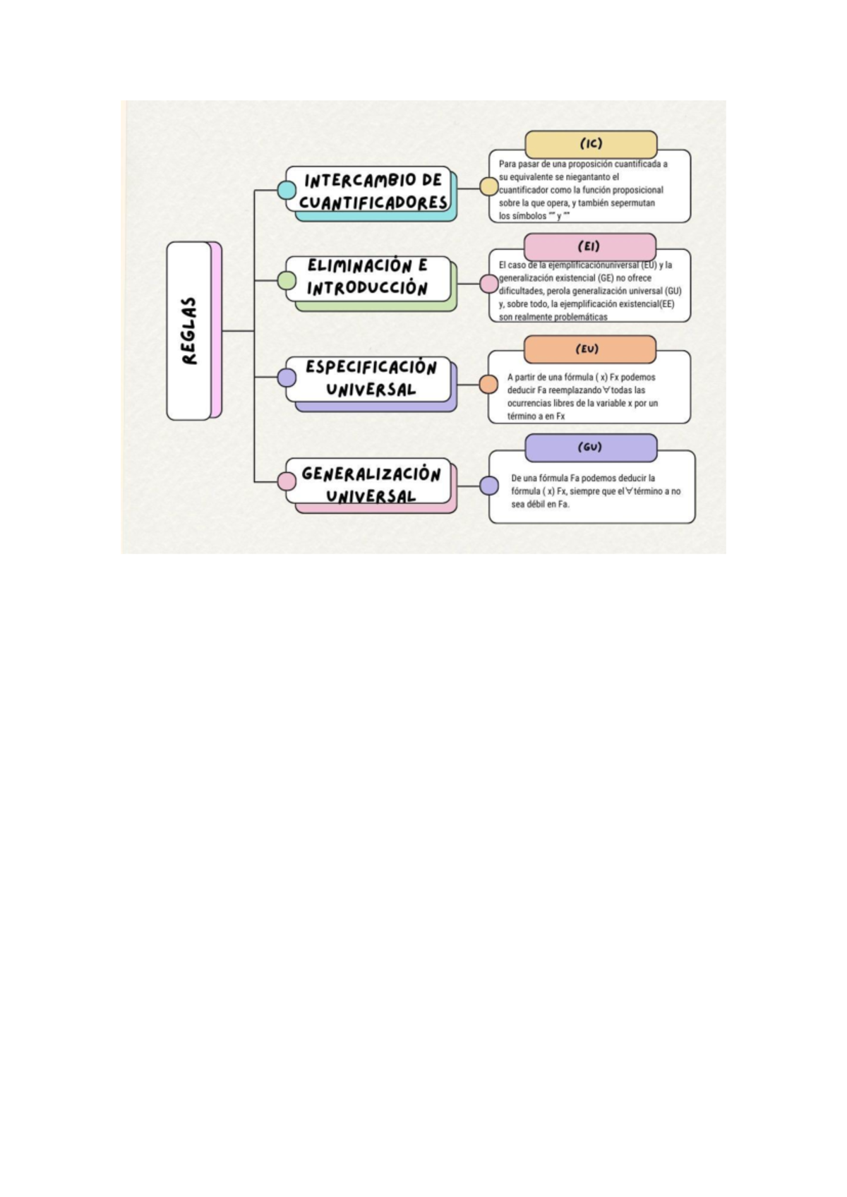 Mapa conceptual logica - (IC) Para pasar de una proposición ...