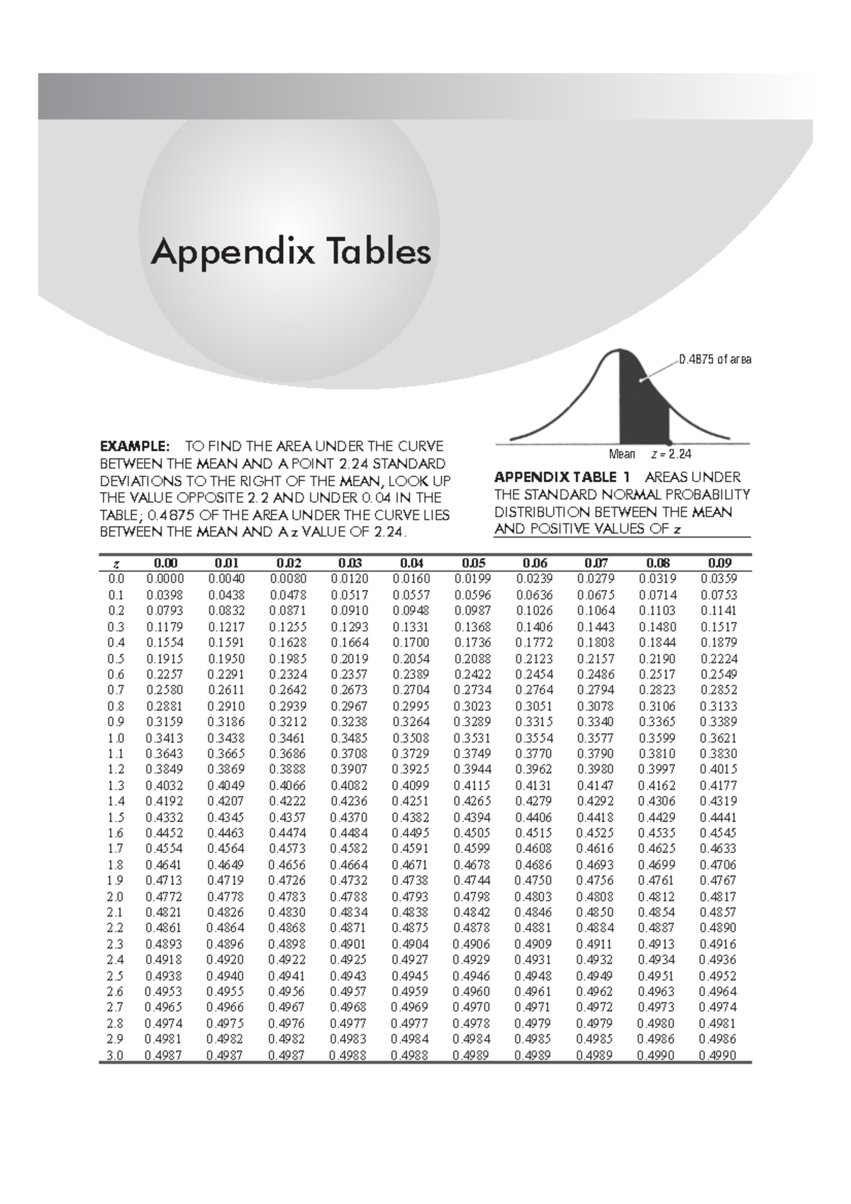 Appendix Z table - Appendix Tables EXAMPLE: TO FIND THE AREA UNDER THE CURVE BETWEEN THE MEAN ...