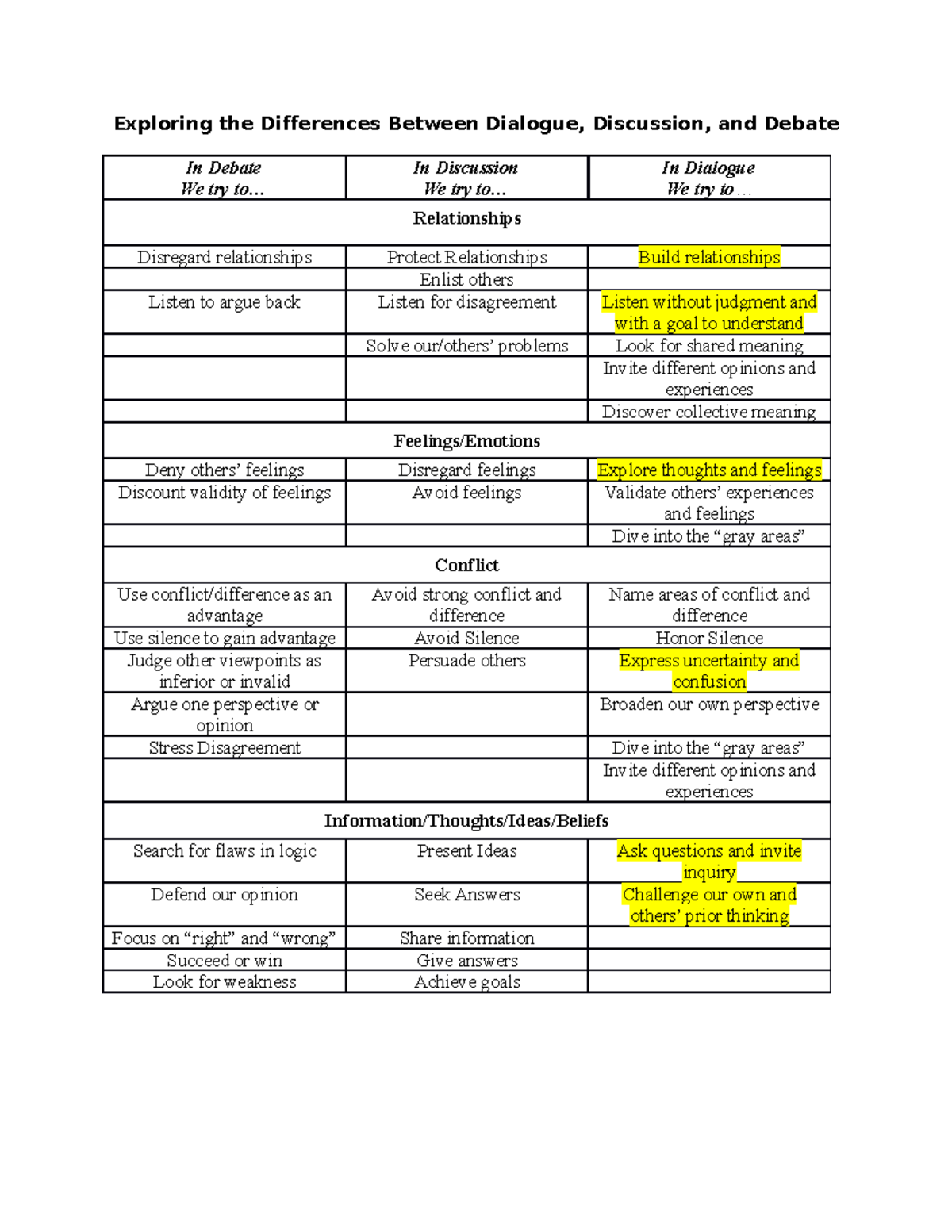 3Ds Differences Handout - Exploring the Differences Between Dialogue ...