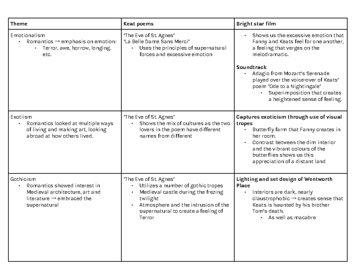 Keats V Campion quotes - Theme Keat poems Bright star film Emotionalism ...