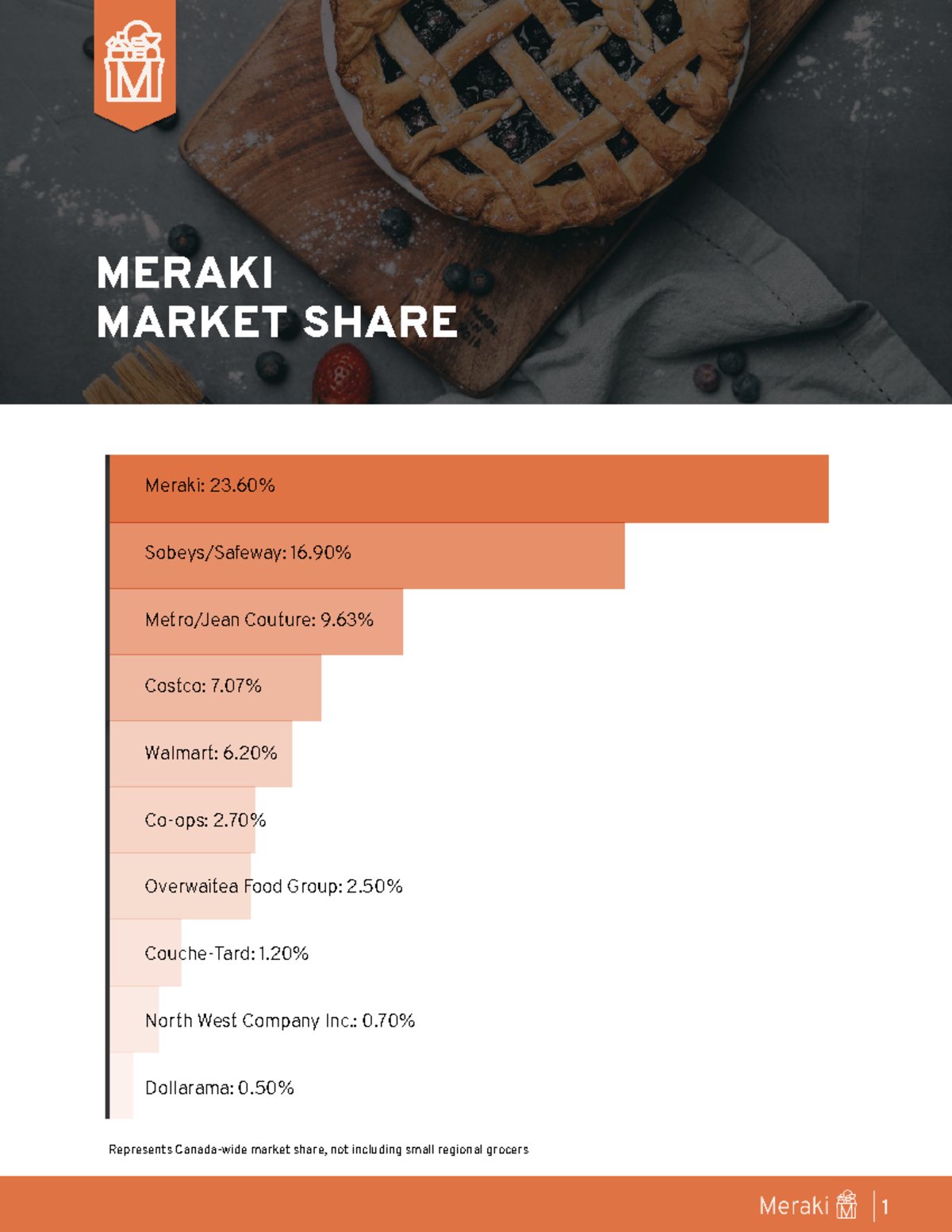 ITM - Meraki Market Share Document - | 1 MERAKI MARKET SHARE Meraki: 23 ...