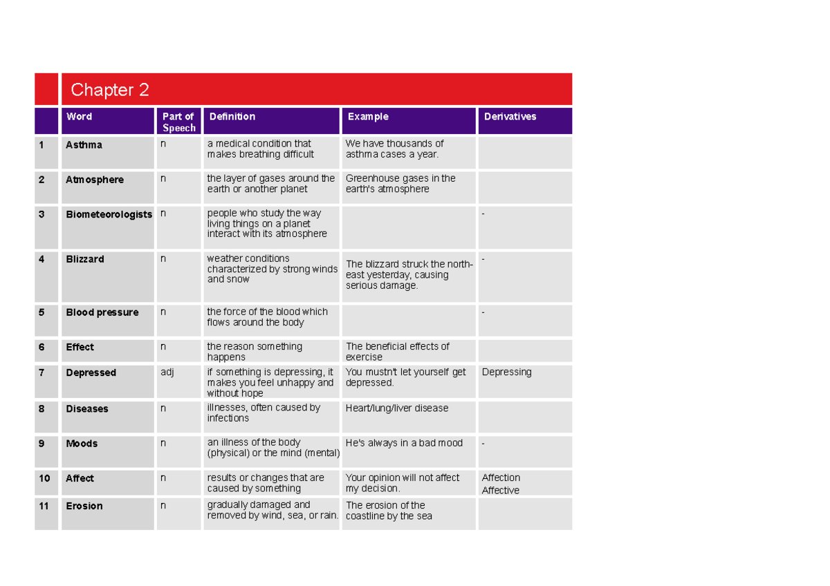 Reading Vocab Chapter 2 - Chapter 2 Word Part of Speech Definition ...