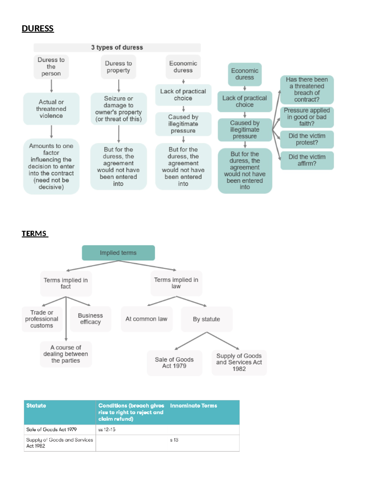 Contract Law Diagrams - DURESS 3 types of duress Duress to Duress to ...