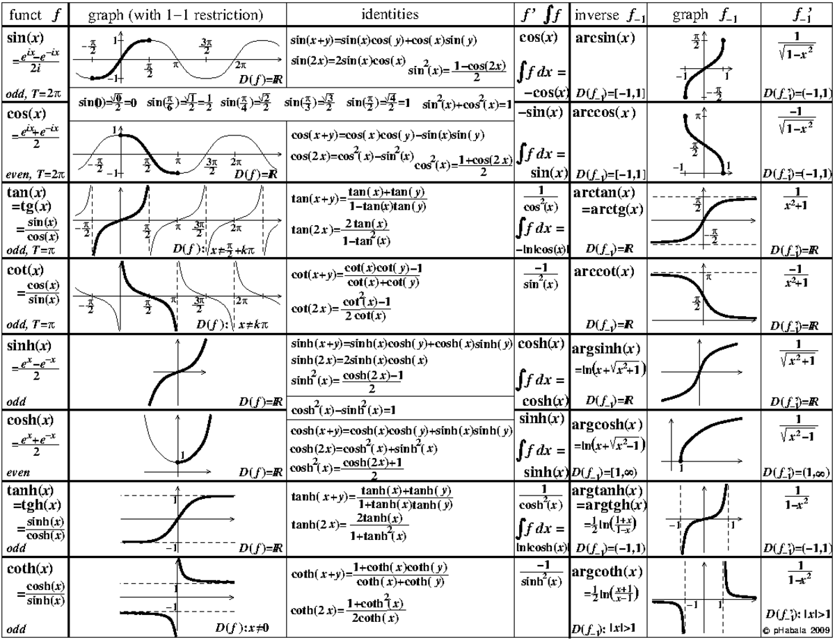 Trignometric functions and their graphs - funct f sin(x) 2 ix e 2i 1 ...