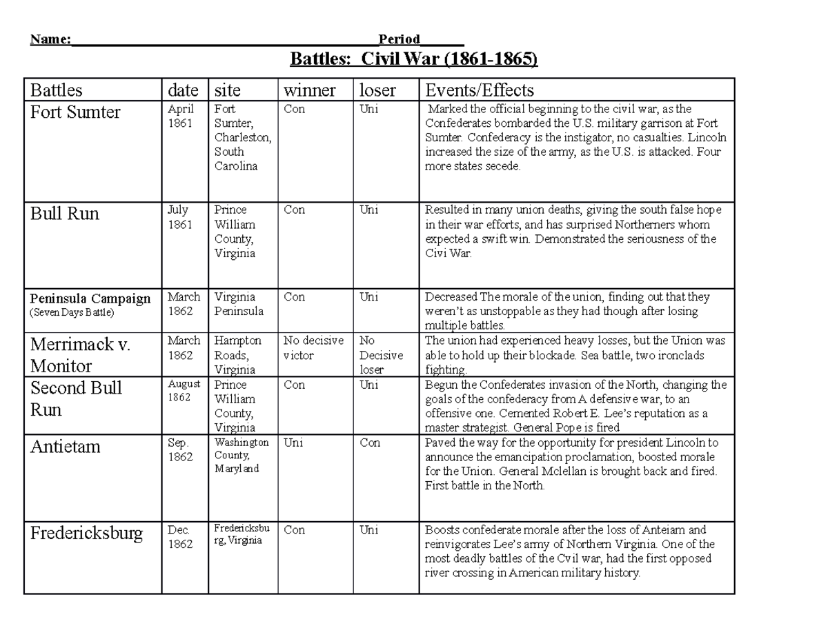 Chart Civil WAR Battles - Name ...