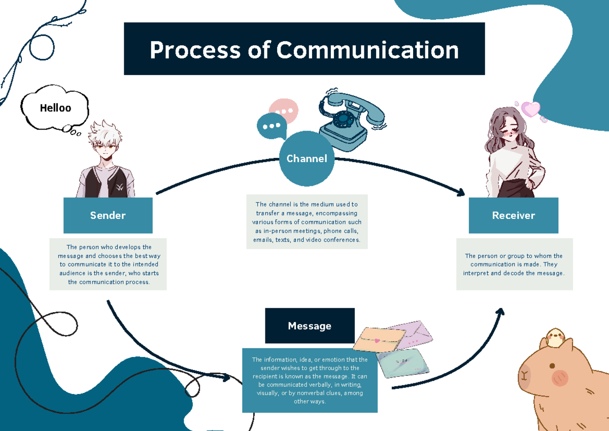 Process of Communication - Sender Channel Receiver Message The person ...