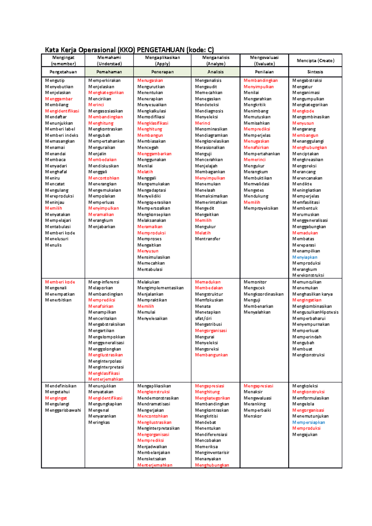 KKO Pengetahuan - KKO - Kata Kerja Operasional (KKO) PENGETAHUAN (kode ...