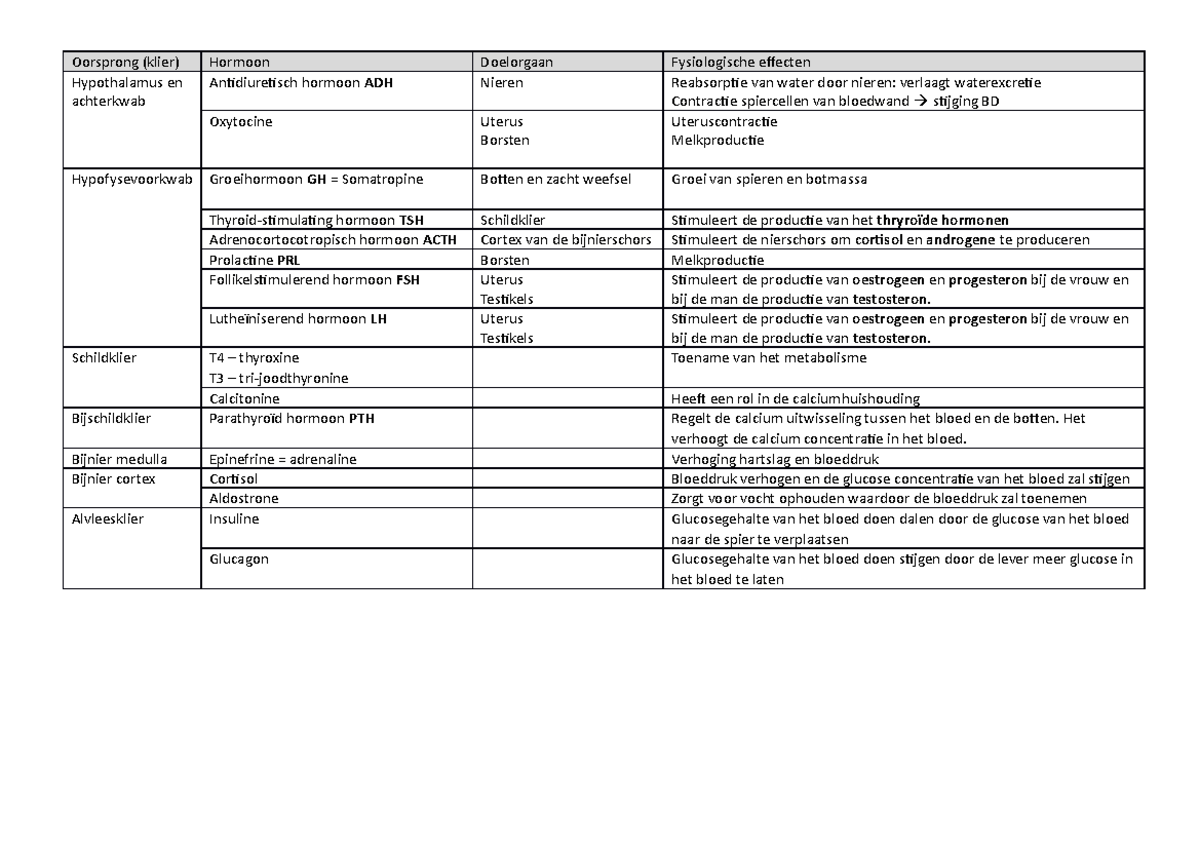 Schema-hormonen - Schema met hormonen - Oorsprong (klier) Hormoon ...