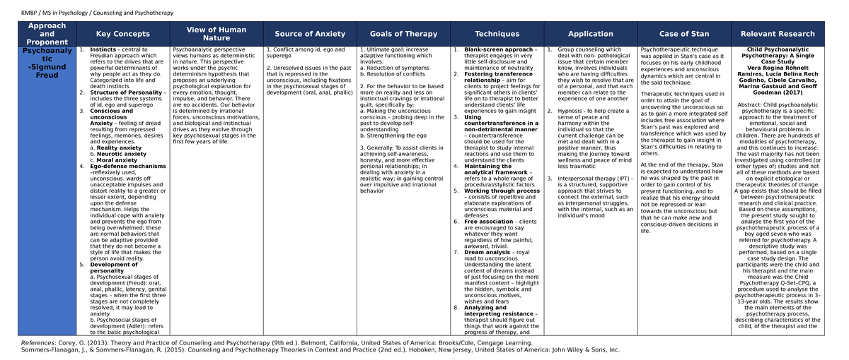 Psychotherapy - Matrix - Approach and Proponent Key Concepts View of ...