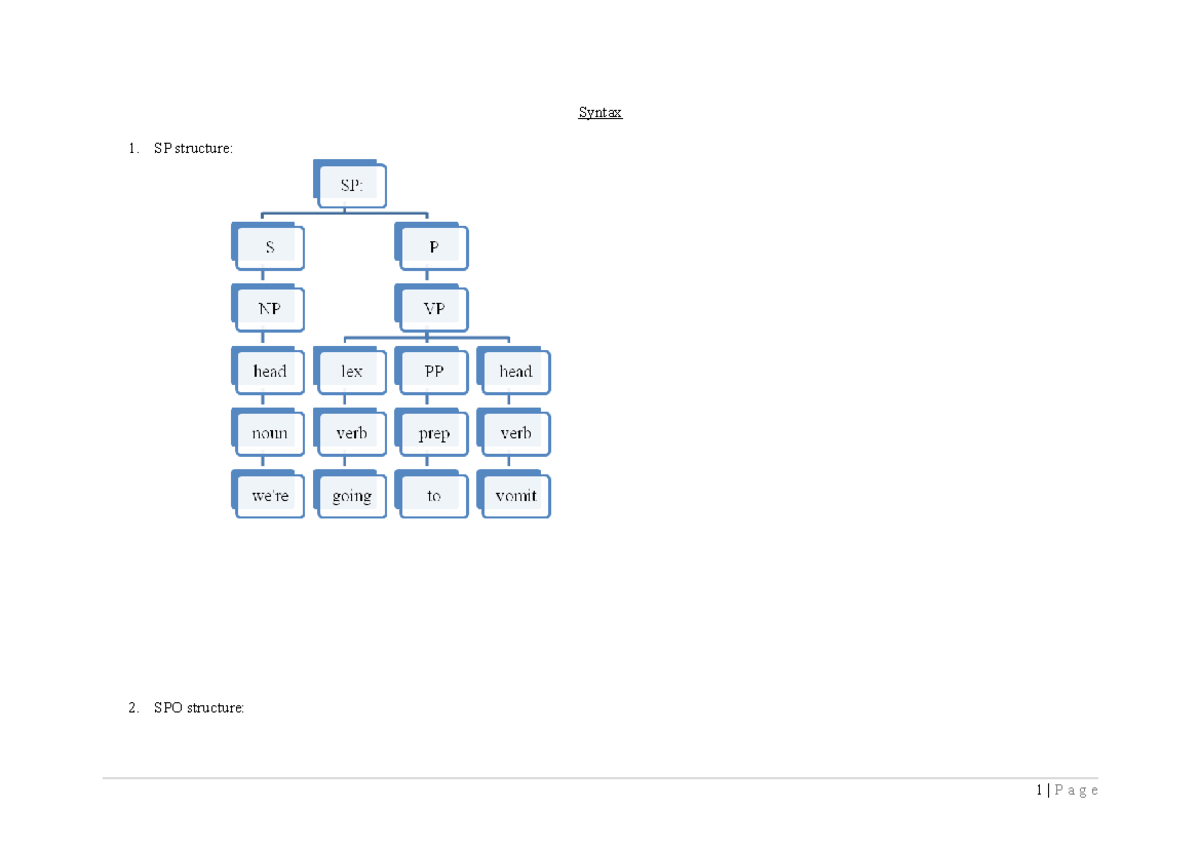 Descriptive Linguistics Summative 1B Resit - Syntax 1. SP structure: 2 ...