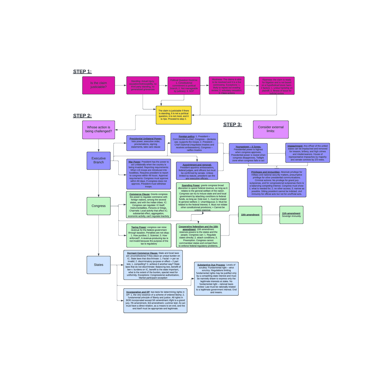 Con Law Master Chart - Zietlow Spring 24 - Is the claim justiciable ...