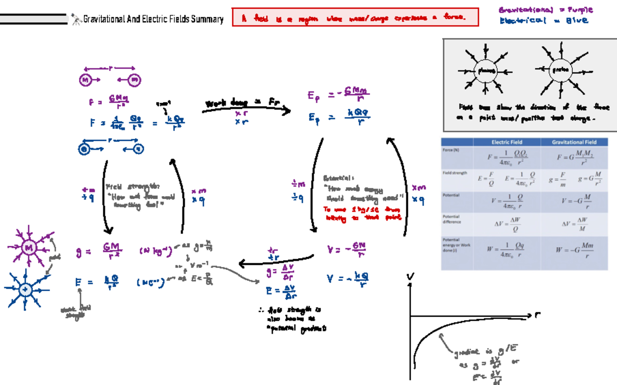 Gravitation and Electric Fields Summary Notes - 🔭 Gravitational And ...