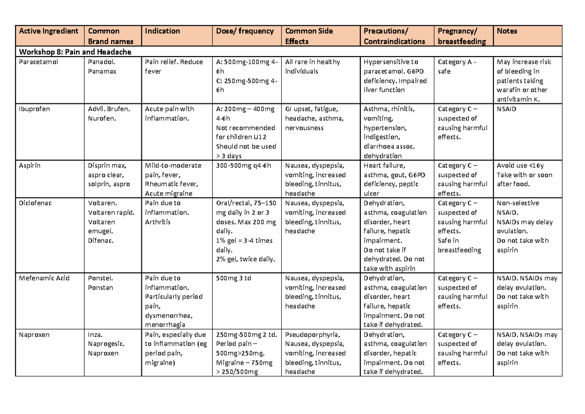 Drug table Pain - PAIN MEDICATIONS - Active Ingredient Common Brand ...