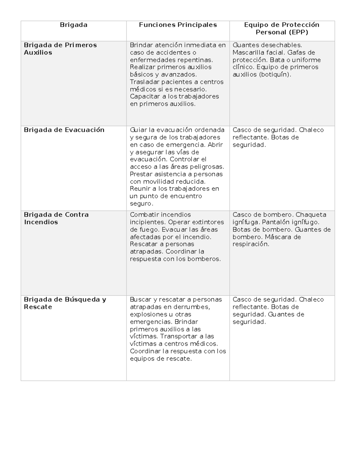 Cuadro Comparativo - Brigada Funciones Principales Equipo de Protección Personal (EPP) Brigada ...