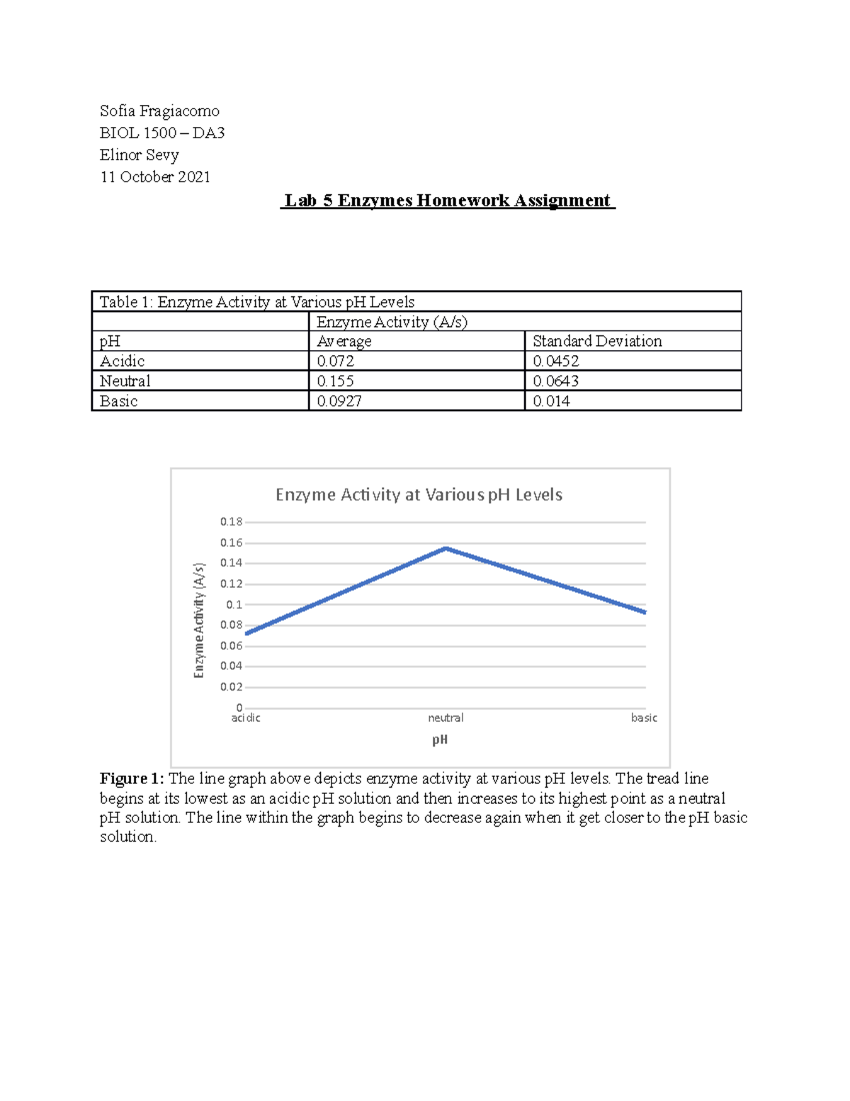 Lab 5 homework lab report - Sofia Fragiacomo BIOL 1500 – DA Elinor Sevy ...