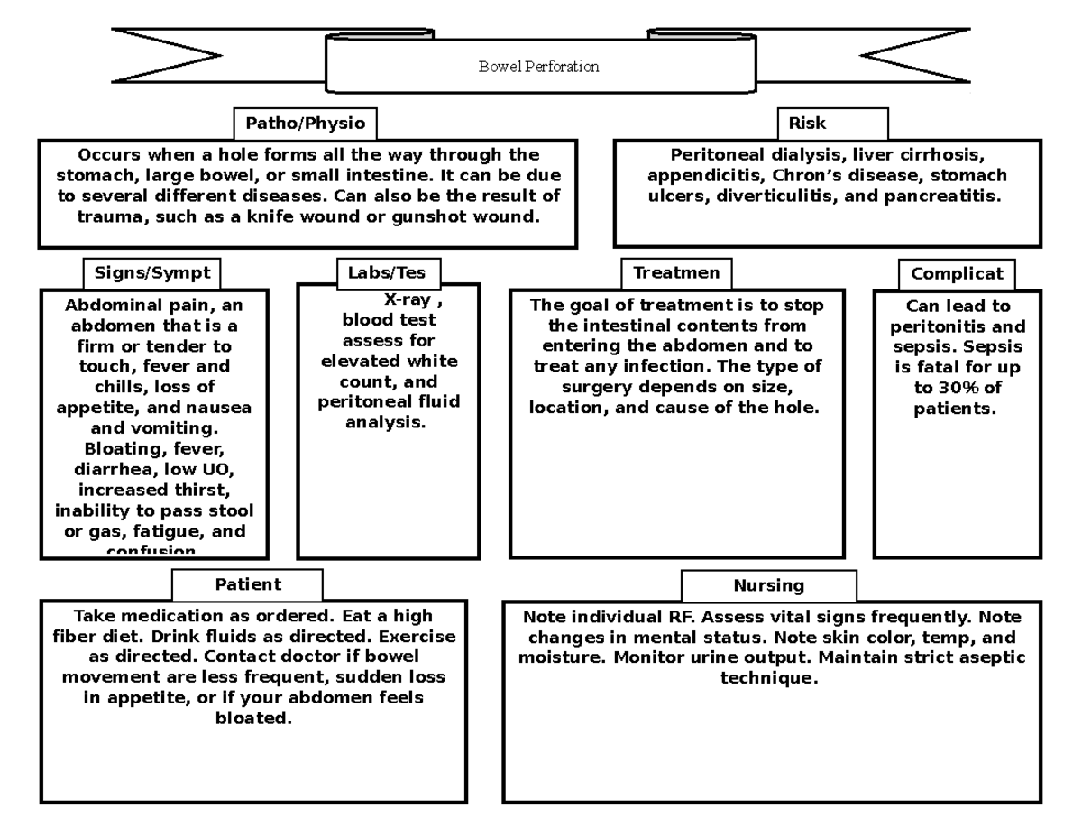 Bowel Perforation disease map - Bowel Perforation Risk Factors Patho ...