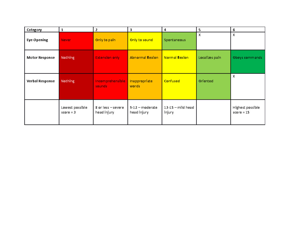 GCS and Apgar Practice - Category 1 2 3 4 5 6 Eye Opening Never Only to ...