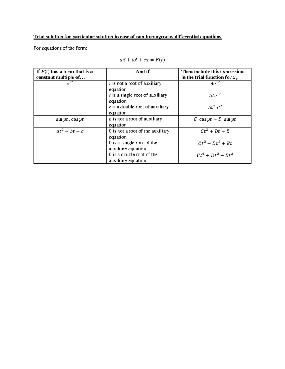Trial solution for non homogenoeus diff. equations - Trial solution for ...