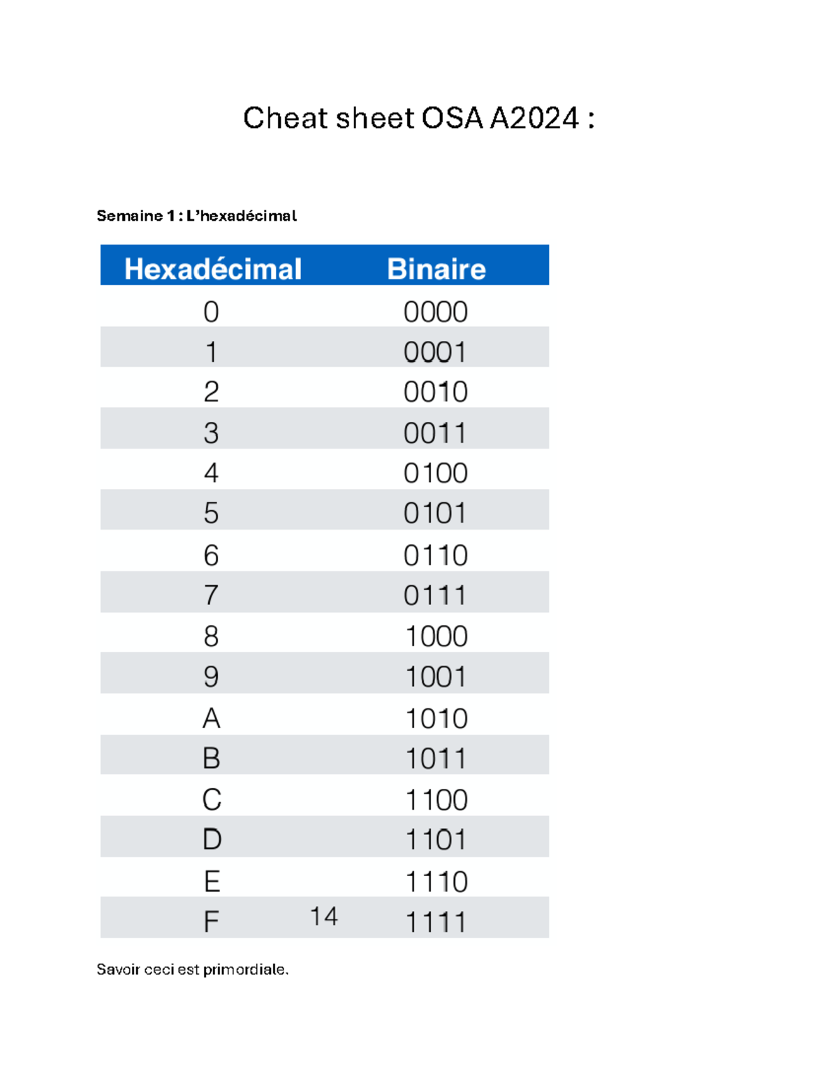 Cheat sheet OSA A2024 - intra - Cheat sheet OSA A2024 : Semaine 1 : L’hexadécimal Savoir ceci ...
