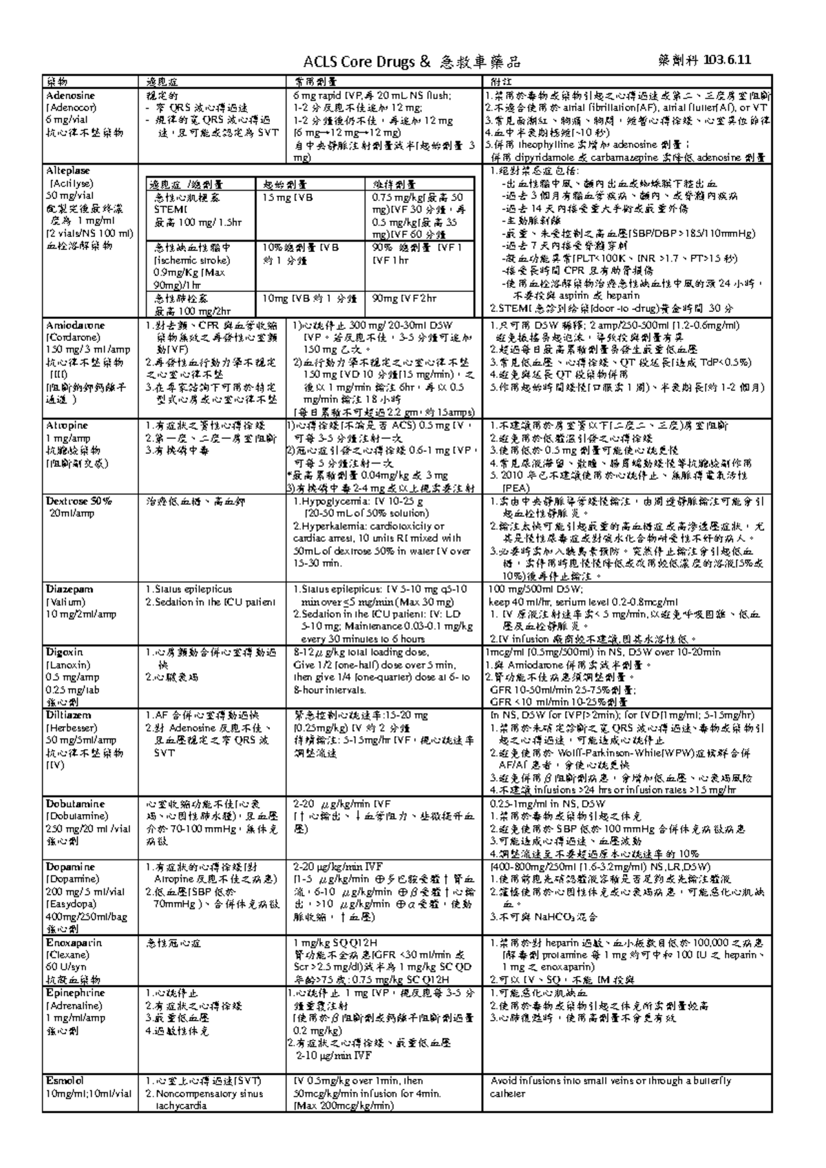 Pdf 10 - ACLS medication list notes - ACLS Core Drugs & 急救車藥品 藥物 適應症 常用 ...