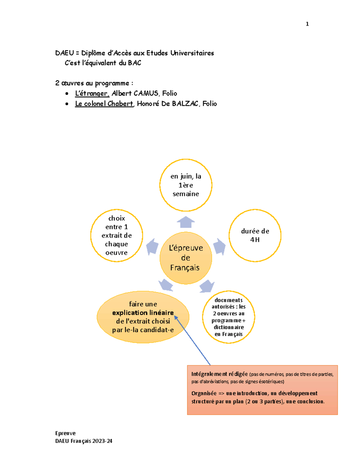 Méthodo - DAEU A littéraire - 1 Epreuve DAEU Français 2023- DAEU ...