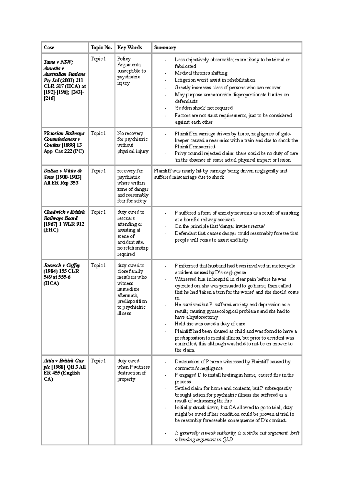Case Summaries - Summary of most of the cases for the course. - Case ...