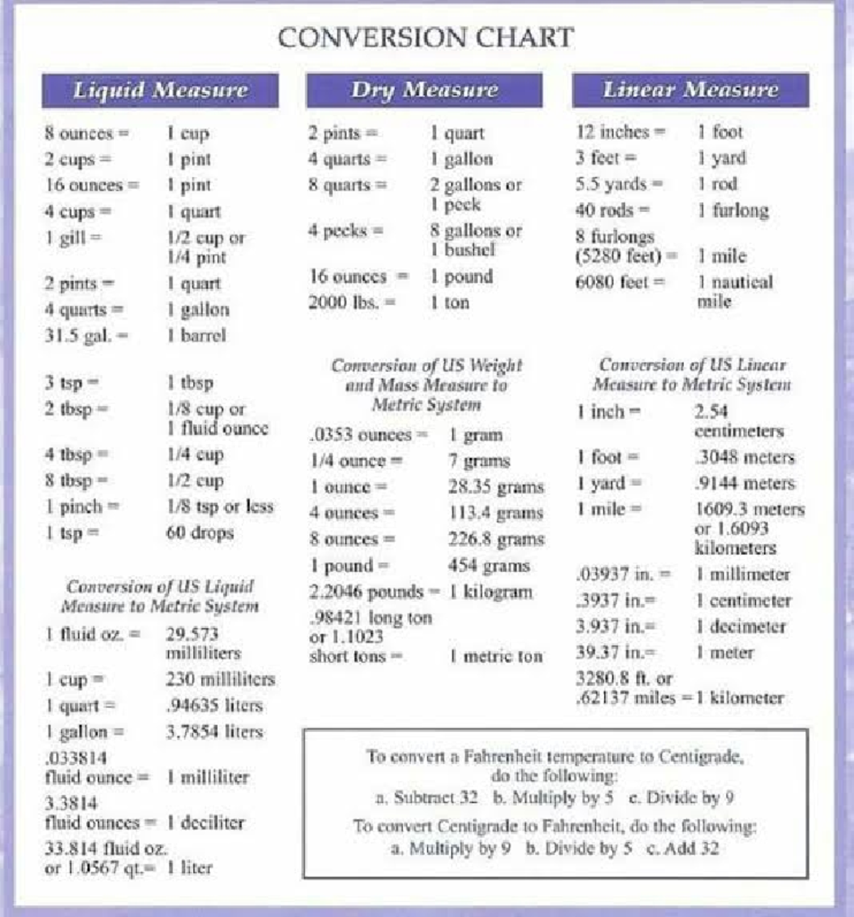 Conversion Chart - CONVERSION CHART Liquid Measure Dry Measure Linear ...