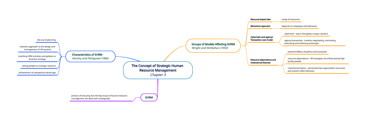 Mind Map - SHRM Chapter 3 - Groups of Models Affecting SHRM Wright and ...
