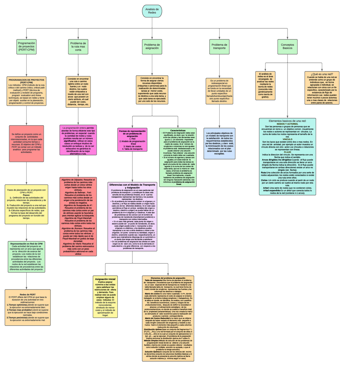 Mapa conceptual Inv - Analisis de Redes Conceptos Basicos Problema de transporte Problema de ...