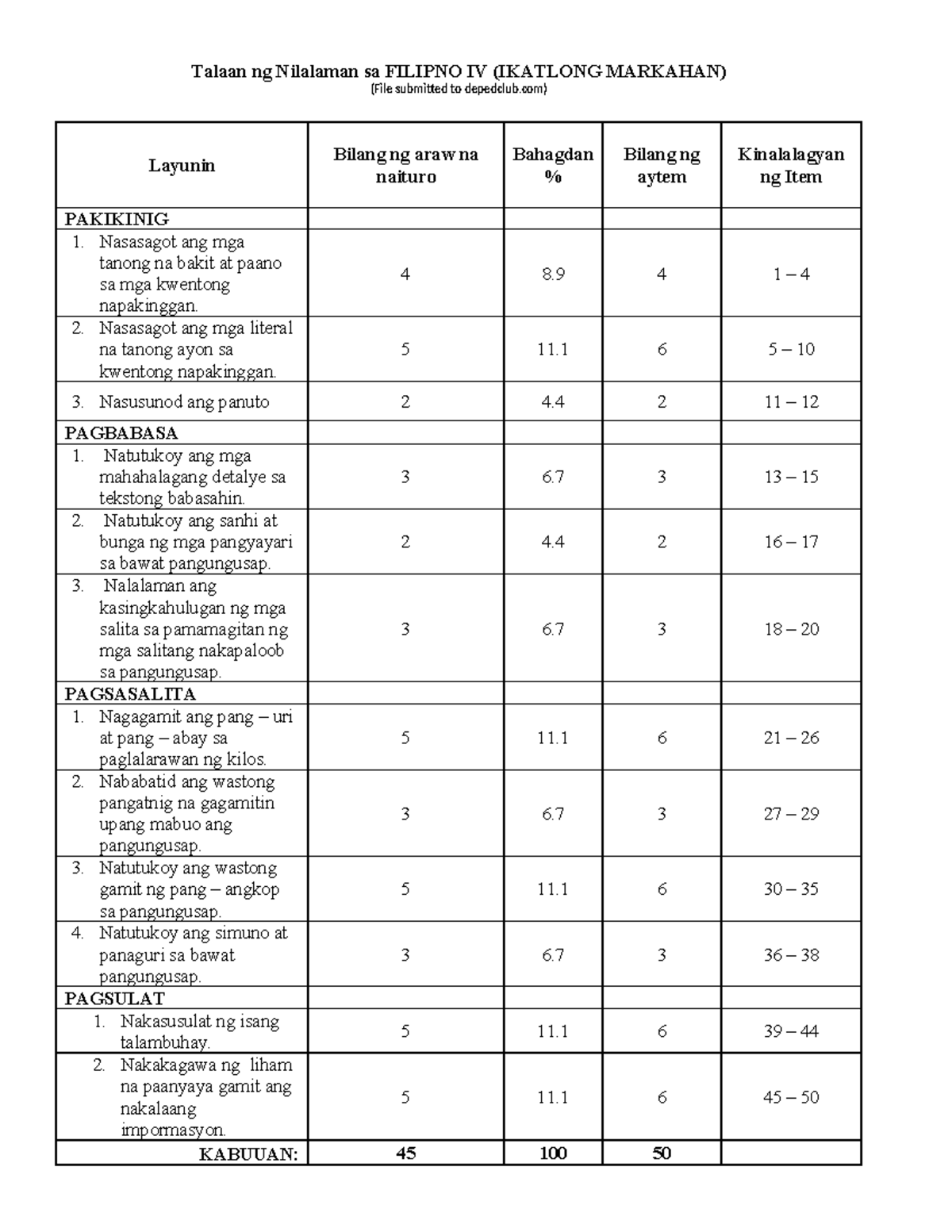 PT Filipino 4 Q3 - to review - Talaan ng Nilalaman sa FILIPNO IV ...