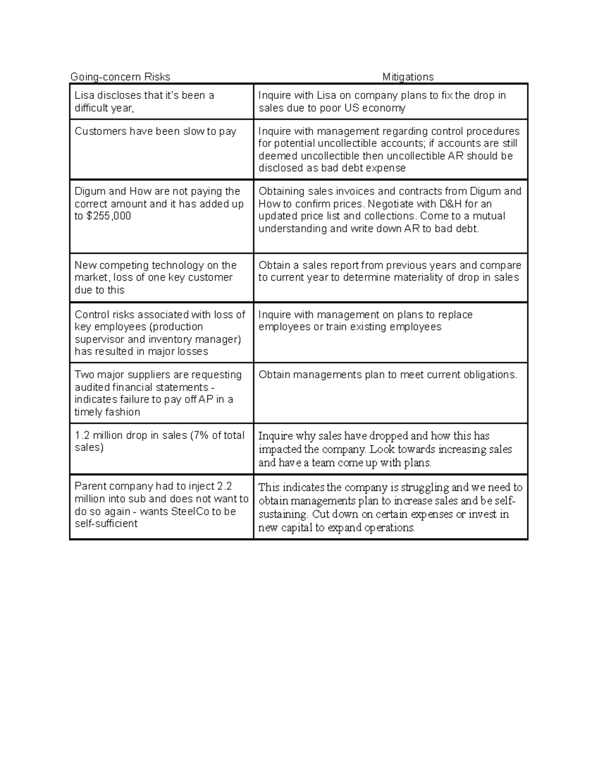 Discussion 10 - Going-concern Risks Mitigations Lisa discloses that it ...