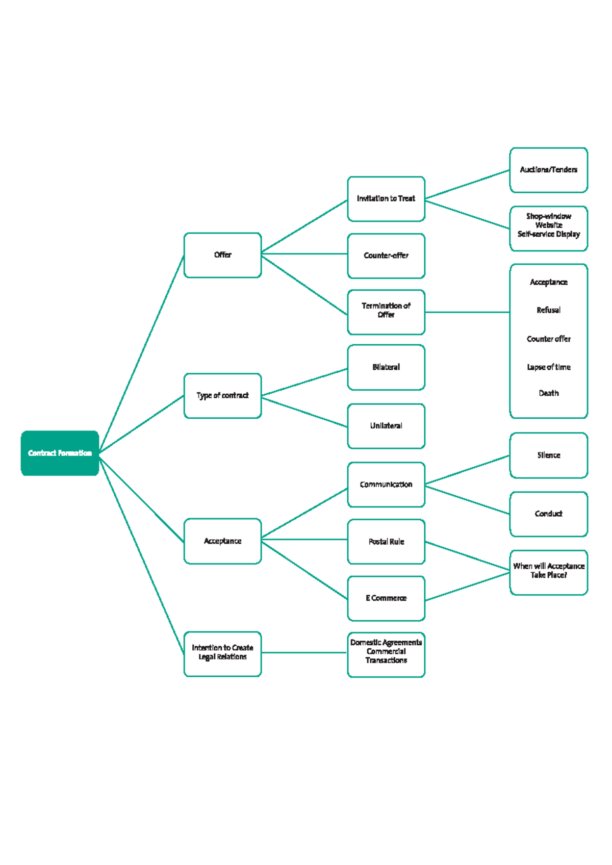 Mind map - general summary - Issues in Criminal Law - Studocu