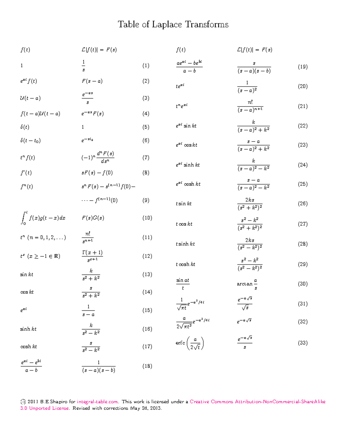 Laplace Table - ffwweffew - Table of Laplace Transforms f(t) L[f(t)] =F ...