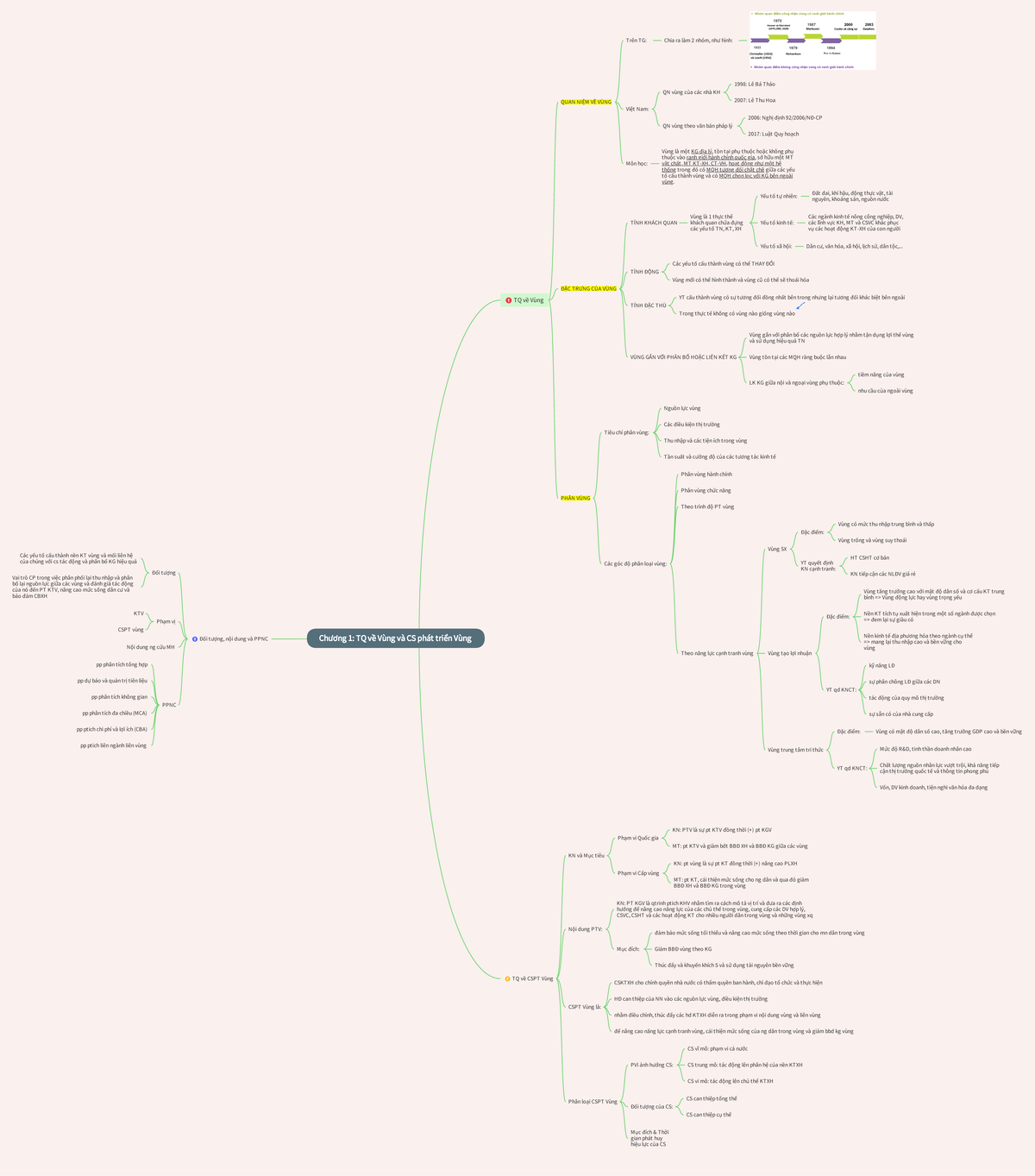 Mindmap ktv c1 - sơ đồ tư duy chương một môn kinh tế và chính sách phát triển vùng - - Studocu